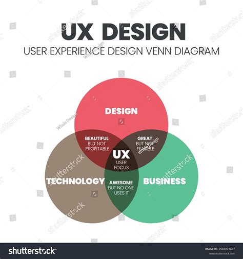 Ux Design Venn 다이어그램은 비즈니스 모델 스톡 벡터로열티 프리 2084823637 Shutterstock