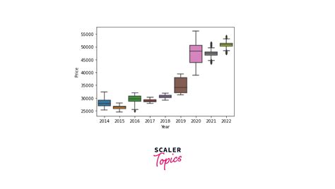 Visualizing Time Series Data Scaler Topics