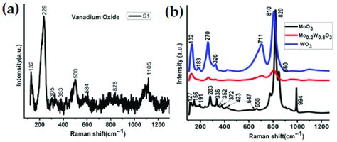 Raman Spectra Of The One Layer Based Phase Transition Devices A Download Scientific Diagram