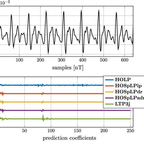 A 640 Samples Segment Of The Voiced Speech Vowel A Uttered By A Female Download Scientific
