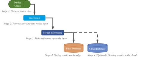 A Typical AIoT Pipeline Download Scientific Diagram
