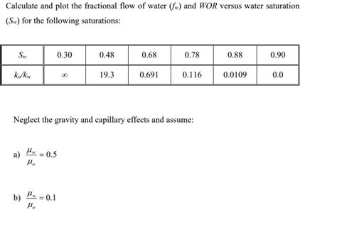 Solved Calculate And Plot The Fractional Flow Of Water Fw