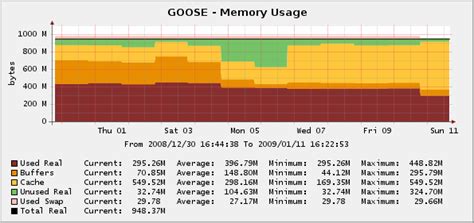 Eric A Hall Software Projects Cacti Net Snmp Nix Memory Usage