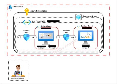 Ebube Aneneh On Linkedin Mobaxterm Maven Java Springboot Mysql Devops Cloudcomputing