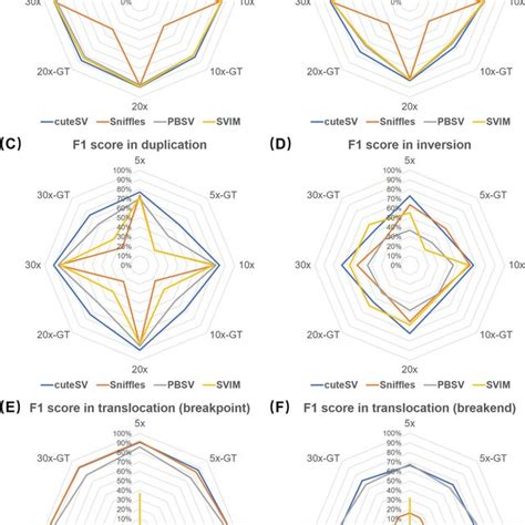 Benchmark Results Of The Sv Callers On Various Of Hg002 Ont Sequencing Download Scientific