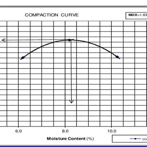 A Compaction Plot Of Clay In L4 Showingthe Maximum Dry Density Vs