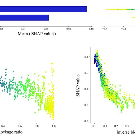Shap Plots For The Gm Ml Model A Left Bar Chart Of The Mean Of The