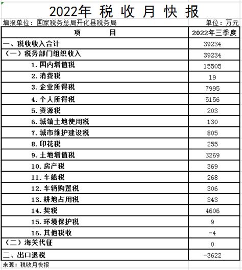 国家税务总局浙江省税务局 年度、季度税收收入统计 2022年三季度税收收入情况