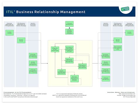Business Relationship Management It Process Wiki
