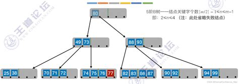 【数据结构】第七章 查找分块查找csdn Csdn博客