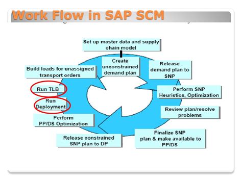 PPT Deployment ATP CTP Modules In SCM PowerPoint Presentation ID