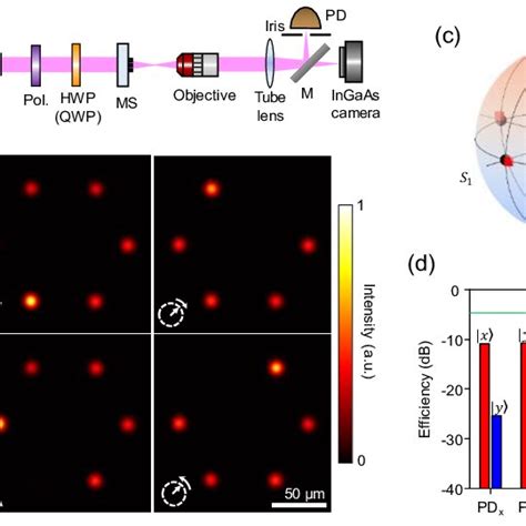 Experimental Characterization Of The Fabricated Metasurface A