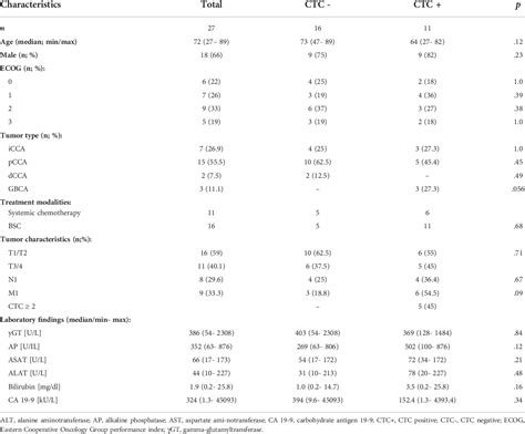 Table 1 From Circulating Tumor Cells As A Preoperative Risk Marker For Occult Metastases In