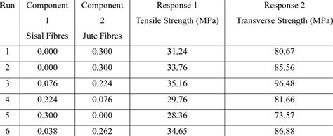2 Experiment For D Optimal Mixture Design Download Scientific Diagram