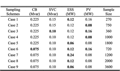 Table Ii From An Interval Mapping Model Of Power Uncertain Voltage Response And Its Application