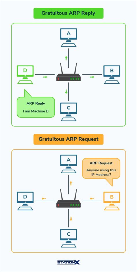What Is Arp Spoofing Attack Explained