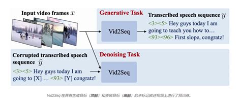 谷歌 Vid2seq 一种用于描述多事件视频的预训练视觉语言模型 智源社区