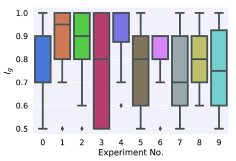 Box Whisker Plot Of I G For Different Experiments When Variable Values