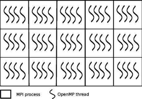 The Domain Decomposition Based On Data For An OpenMP MPI Application