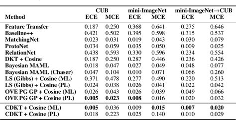 table 2 from revisiting logistic softmax likelihood in bayesian meta