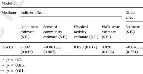 The Direct And Indirect Effects Of Floor Area Ratio On Life Download Scientific Diagram