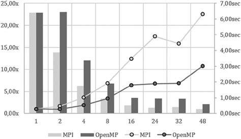 Speedup Graph Lines And Absolute Runtime Bars For The Minimd
