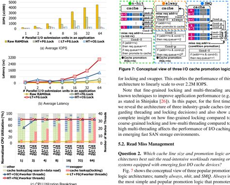 Evaluating Effect Of Three Lookup Logic Architectures In I O Caches
