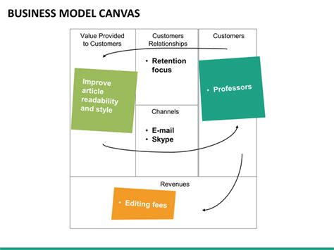 Business Model Canvas Powerpoint Template Sketchbubble Inside Amazing Business Model Canvas
