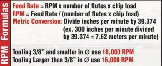 How To Use A Chip Load Chart Woodworking Network