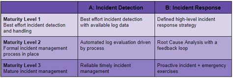 Introduction To Owasp Software Assurance Maturity Model Samm Mark Stenbäck