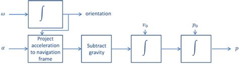 Height Error Correction For Shoe Mounted Inertial Sensors Exploiting Foot Dynamics