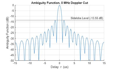 Waveform Analysis Using The Ambiguity Function Matlab And Simulink