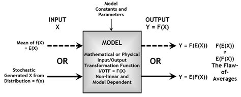 A Generic Depiction Of A Non Linear Stochastic Model And The