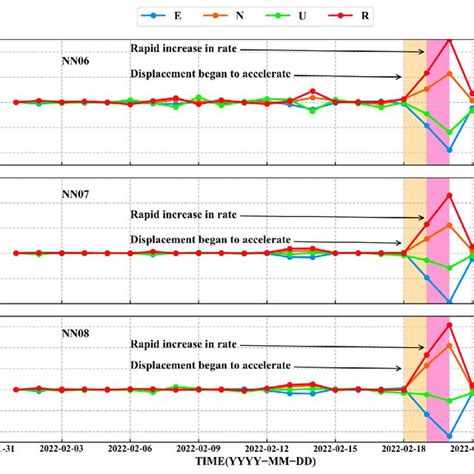 Displacement Rate Curve Of Monitoring Points 2022 02 E East N