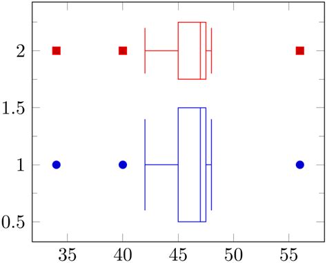 Statistics PGFplots Manual