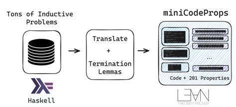 Cmu Researchers Propose Minicodeprops A Minimal Ai Benchmark For Proving Code Properties