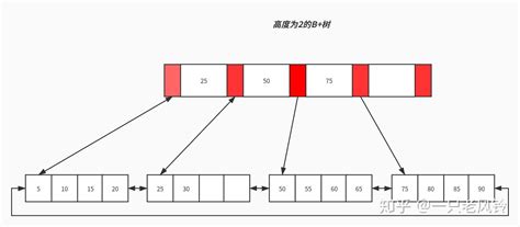 innodb中的b 树索引 知乎