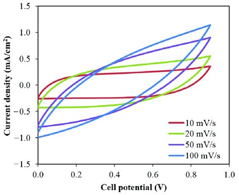 The Plot Of CV Curves At Different Scan Rates Download Scientific Diagram