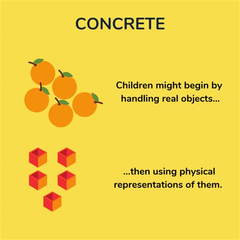 Concrete Representational Abstract What It Is And How To Use It