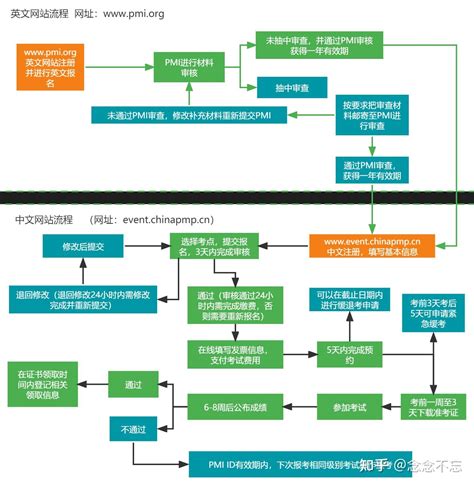 Pmp考试完整时间线（含报名、考试、查分、领证） 知乎