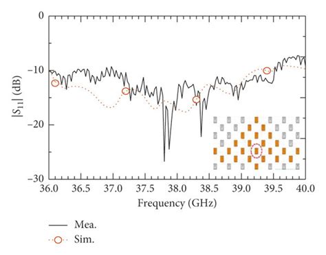 Simulated And Measured Reflection Coefficients Of The Single Patch The