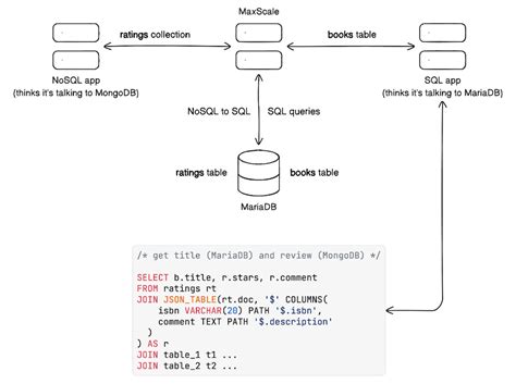 混合使用mariadb和mongodb的sql与nosqlmongodb Maridb Csdn博客