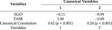 Loadings For Canonical Variables Download Scientific Diagram