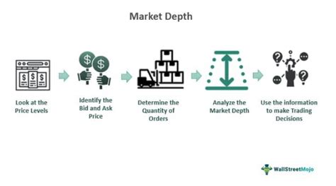 Market Depth Meaning Chart Examples How To Read
