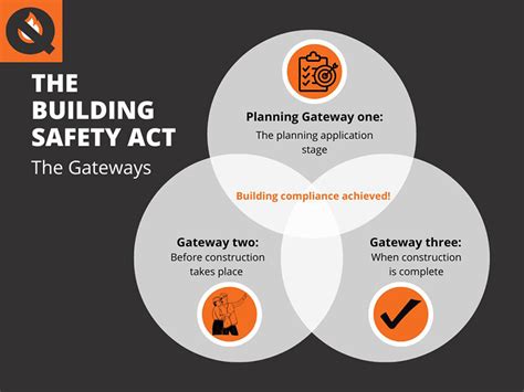 The Building Safety Act The Gateways Quelfire