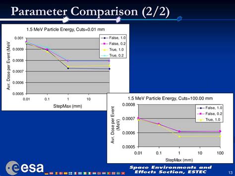 Ppt Gras Validation And Geant4 Electromagnetic Physics Parameters Powerpoint Presentation Id