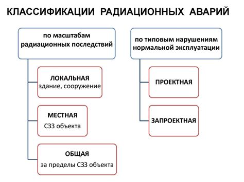 Аварии с выбросом угрозой выброса радиоактивно опасных веществ презентация онлайн
