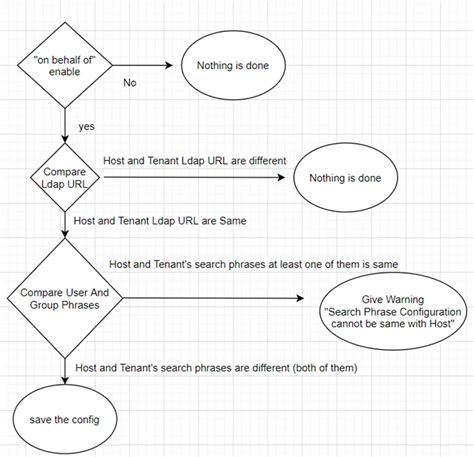 Ldap Management Kron Pam Reference Guide