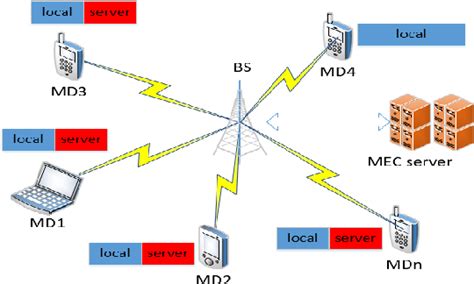 figure 2 from deep neural network based computational resource allocation for mobile edge