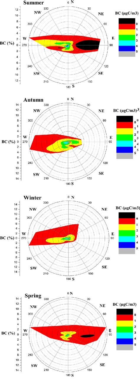 Variation Of Bc Versus The Source Apportionment Of Winds Download